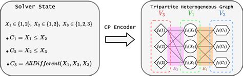 Figure 6 From Learning A Generic Value Selection Heuristic Inside A