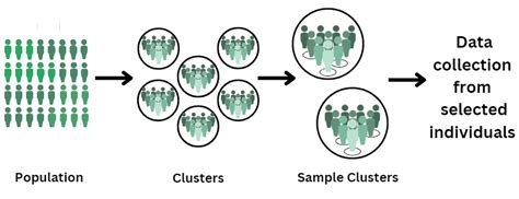 Cluster Sampling Geeksforgeeks
