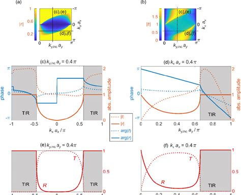 Fresnel Coefficients Reflection Amplitude A And Transmission