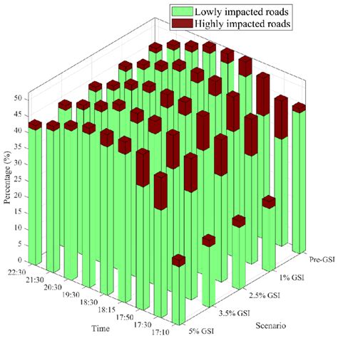 Percentage Of Roadways With High 25 Reduction In Maximum Vehicle Download Scientific Diagram
