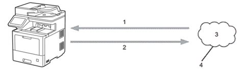 Brother Web Connect Overview MFCL9630CDN MFCL9670CDN MFCEX670W