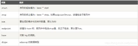 7、numpy根据数值范围创建数组创建一个长度为20步长值3起点任意的一维数组输出它的值和数据类型用nump Csdn博客
