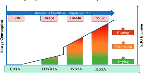 Figure 1 From A Comparative Review Of Hot And Warm Mix Asphalt Technologies From Environmental