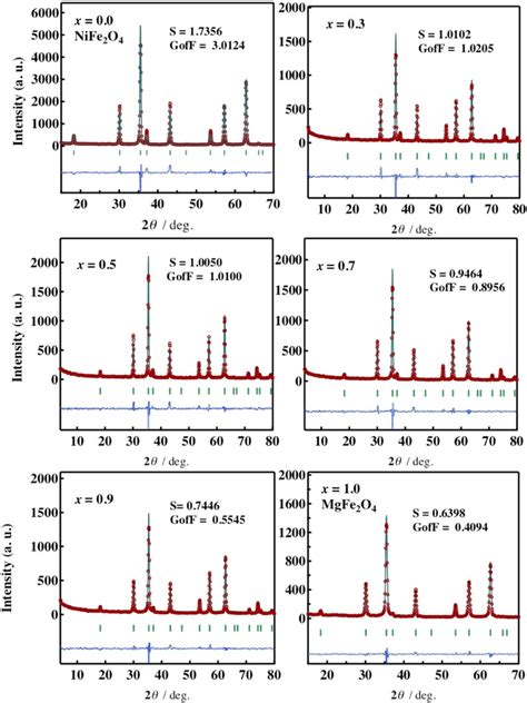 Rietveld Refinement Of The Observed Xrd Patterns Symbols Of