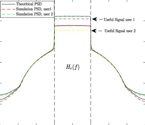 Comparison Of The Psd Of The Equivalent Distortion Component And Useful Download Scientific