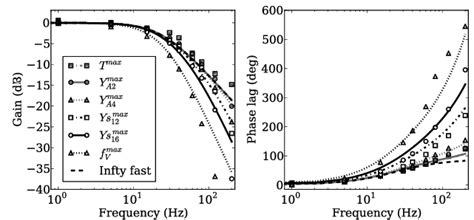 Comparison Between Analytical Model Predictions Lines And Numerical Download Scientific