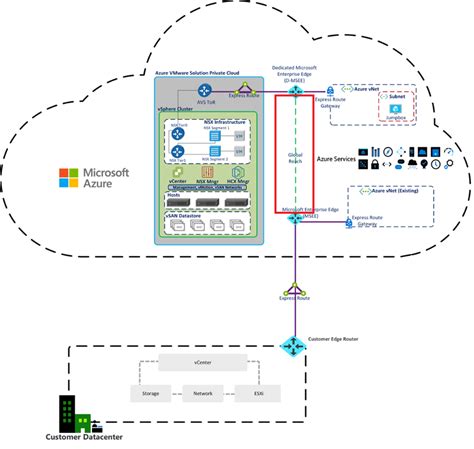 Serekan Lingkungan Lokal Ke Azure Vmware Solution Azure Vmware Solution Microsoft Learn