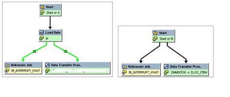 Interrupting The Process Chain Sap Community