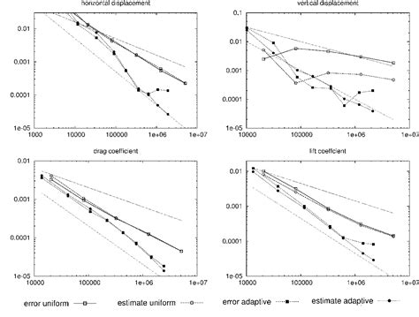 Figure 1 From Goal Oriented Error Estimation For Fluidstructure
