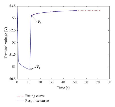 Terminal Voltage Response Under Step Current Discharge Download Scientific Diagram