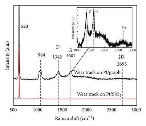 Raman Spectra Of Both Pt Sio2 Substrate And Pt Graphene Sio2 At The