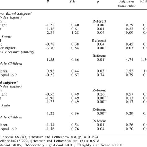 binary logistic regression analysis to determine factors associated