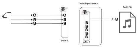 Recording With Audio Queues Macos — Using Objective C And The By