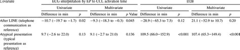 Univariate And Multivariate Analysis Of Ecg Interpretation By Ep To Ccl Download Scientific
