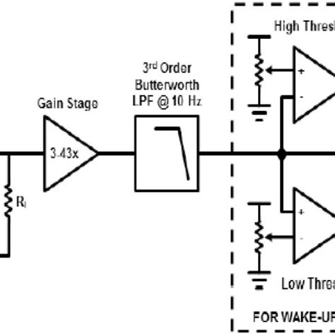 Block Diagram For Body Sensor Data Flow Download Scientific Diagram