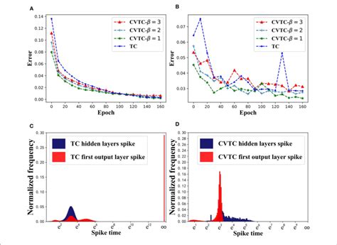 Results In Mnist Task A Training Error B Evaluation Error C Download Scientific