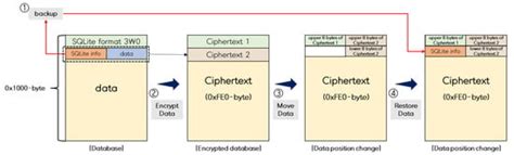 Forensic Analysis Of Wxsqlite3 Encrypted Databases And Its Application