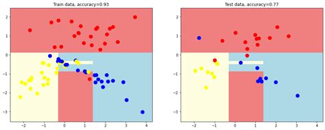 Sklearn Decision Trees Webscraping Pro
