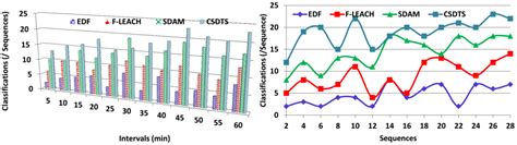 wearable sensor data classification for identifying missing