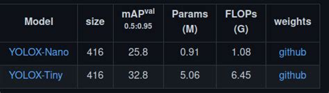 yolo nano训练的模型大小和官方预训练模型大小不一致介于nano和tiny之间parameters和gflops也差太多 Issue Megvii
