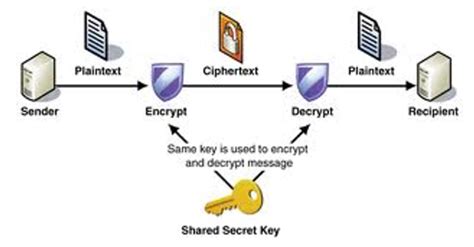 Jay It Security Main Differences Between Symmetric And Public Key Cryptography