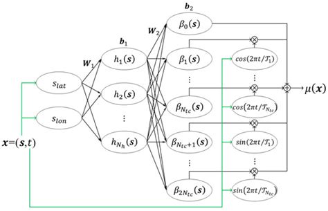 Dynamic Data Driven Application System For Flow Field Prediction With