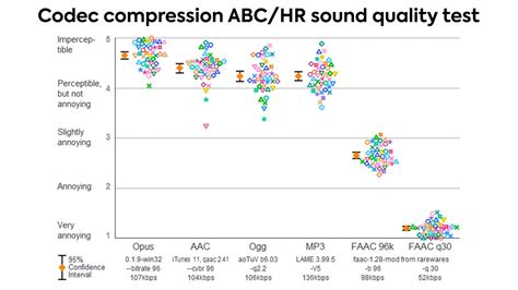 Audio Compression How Does It Work Why Does It Matter SoundGuys