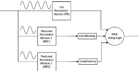 Block Diagram Of The Proposed Reduced Resolution Redundancy Technique Download Scientific Diagram
