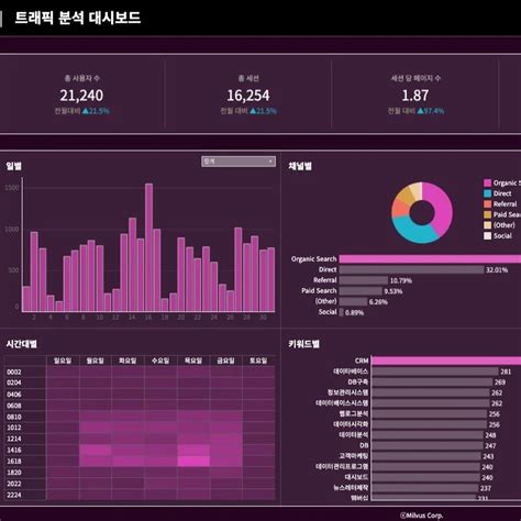 트래픽 분석 대시보드 데이터 전처리·분석·시각화 포트폴리오 크몽