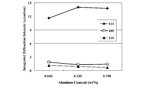 Effect Of Aluminum Content On Recrystallization Textures At The