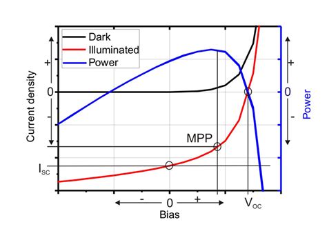 5 Iv Curve Of A Solar Cell In The Dark Black And Under Illumination
