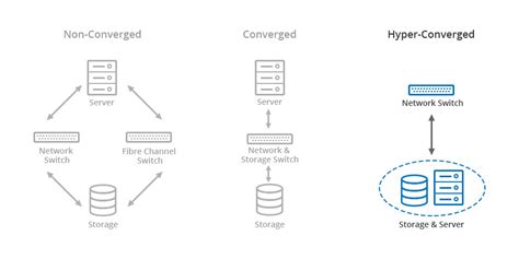 Hyper Converged Infrastructure Hci Mai Phương It Professional