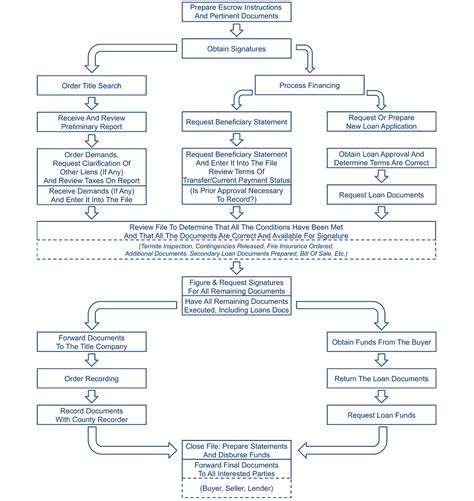 Life Of An Escrow SouthwestEscrow