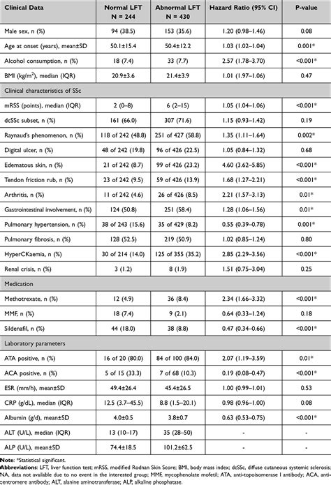 Incidence And Predictors Of An Abnormal Liver Function Test Oarrr
