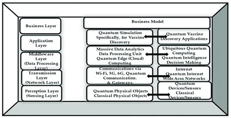 QBIoVT Architecture Layers And Components Download Scientific Diagram