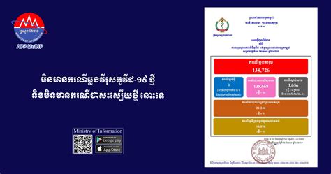 មិនមានករណីឆ្លងវីរុសកូវីដ ១៩ ថ្មី និងមិនមានករណីជាសះស្បើយថ្មី នោះទេ ក្រសួងព័ត៌មាន