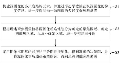 Multi Scale Gradient And Matting Based Multi Focus Image Fusion Method Eureka Patsnap