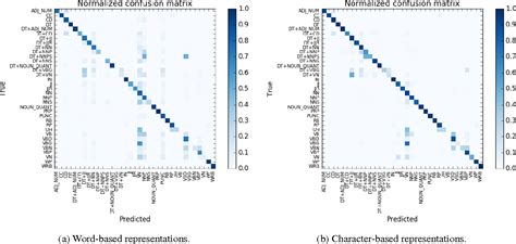 Figure From What Do Neural Machine Translation Models Learn About Morphology Semantic Scholar