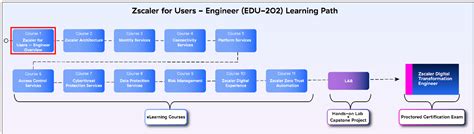 Zscaler For Users Engineer Overview Course 1 Of 11 Edu 202