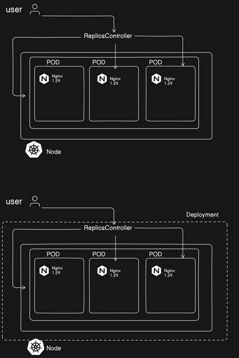 Pratik Shinde On Linkedin Day08ofmasteringkubernetes