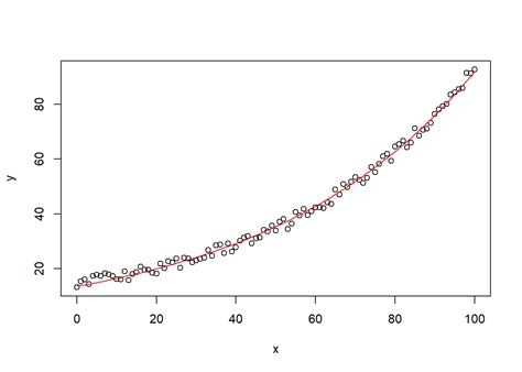 Chapter 6 Non Linear Regression A Guide On Data Analysis