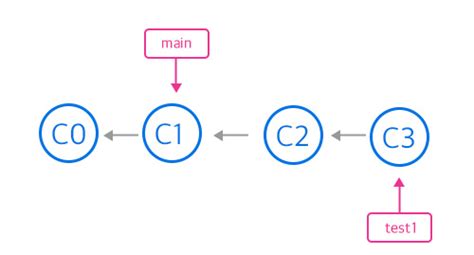 Git Merge 병합 Git Usingu