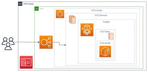 Why An Aws Ecs Elastic Container Service Task Stopped By Tony
