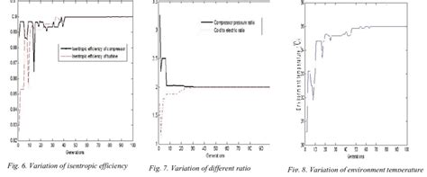 value of objective function fig 4 variation of population average