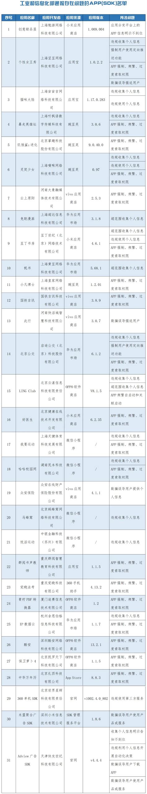 31款app被通报，速查→信息化进行相关