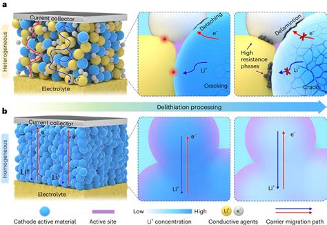 Cathode Material Promises To Transform Energy Storage Landscape