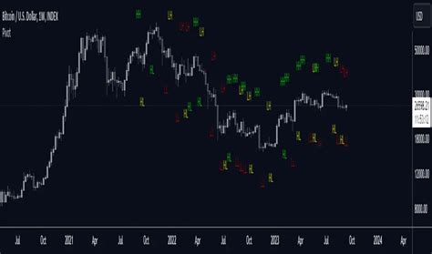 Pivot — Library By Niquedegraaff — Tradingview