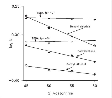 Influence Of Acetonitrile And Mobile Phase Ph On The Retention Of