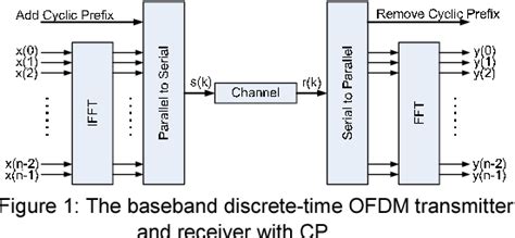 Figure 1 From Ofdm Symbol Timing Synchronization System On A Reconfigurable Instruction Cell
