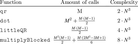 Numpy Calls To Perform A Qr Decomposition Download Table